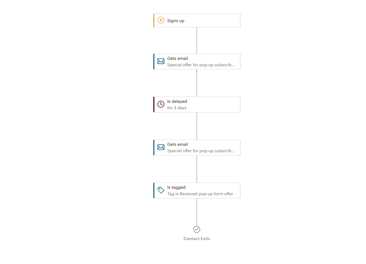 Mailchimp Marketing Automation - All You Need to Know